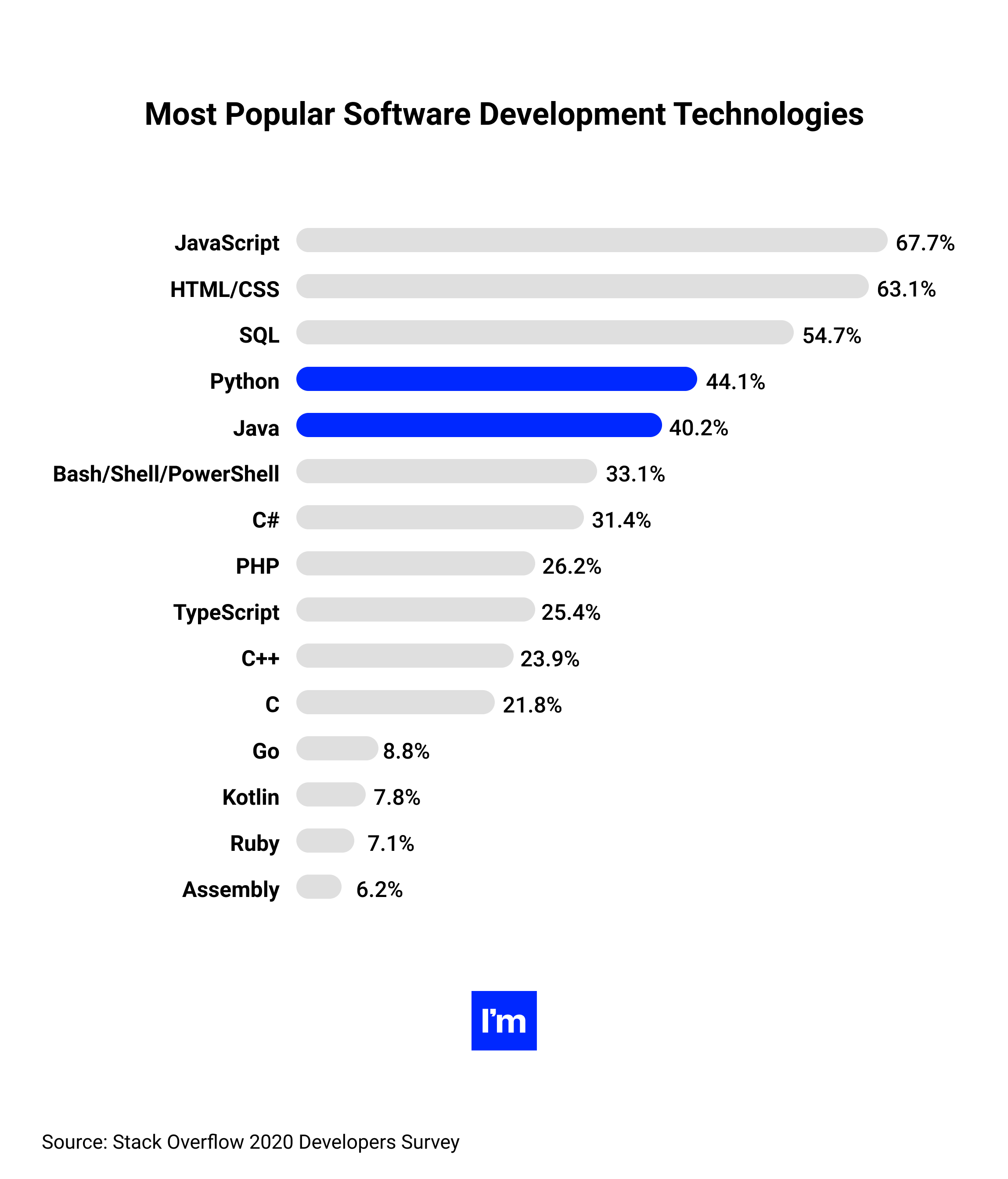 Java Vs Python Technology Comparison